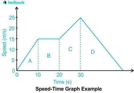 Speed-Time Graph: Meaning, Different cases of Graphs, Importance