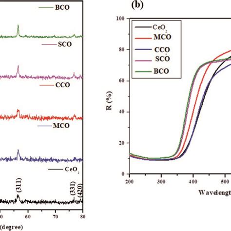 A XRD Patterns Of The NMs And B UV Vis Reflection Spectra Of The