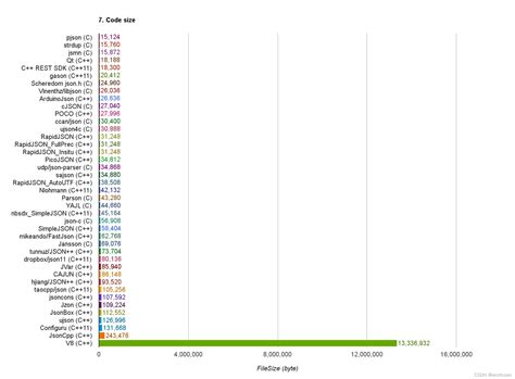 Json Rapidjson介绍 Csdn博客