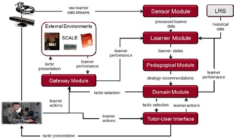 Real Time Micro Adaptive Strategies In T Download Scientific Diagram