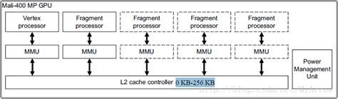 Mali Gpu Opengl Es 应用性能优化 基本概念mali Gpu测试 Csdn博客