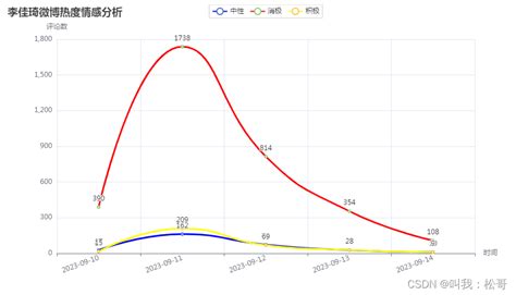 基于python的微博热点李佳琦忒网友话题的评论采集和情感分析的方法 利用情感分析技术对评论进行情感倾向性判断 微博评论爬虫情感分析 csdn博客