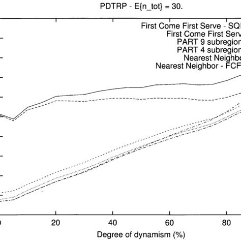Framework For Classifying Dynamic Routing Problems By Their Degree Of