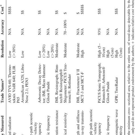 Classification Of Tree Decay Detection Tools Download Table
