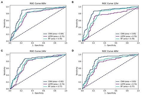 Frontiers Machine Learning Models For Predicting In Hospital