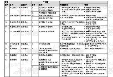Sew变频器常见故障代码和维修应对措施
