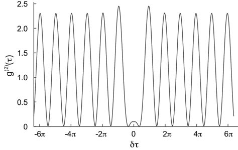 Normalized Second Order Correlation Function Of The Undriven Mode The