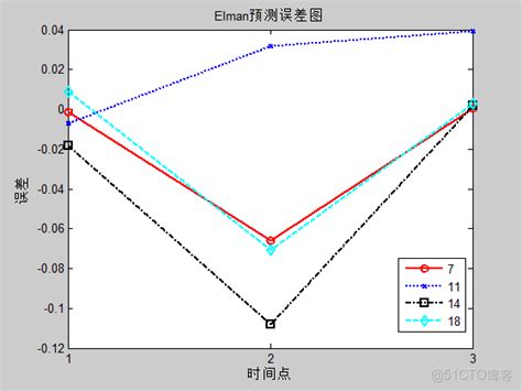 Elm神经网络模型 Elman神经网络预测模型mob6454cc6a469b的技术博客51cto博客