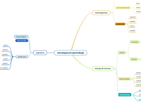Estrategias De Aprendizaje Mind Map