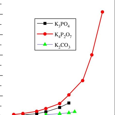Distribution Coefficient Of 13 Pd In The Salting Out Systems With
