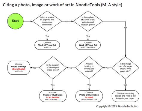 Mla Citation Chart A Visual Reference Of Charts Chart Master