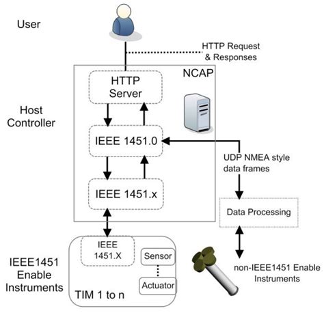 Depictures The Main Components Of A Full Compliance Ieee1451 System