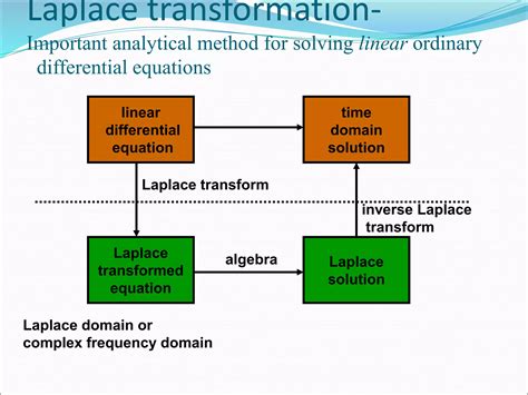 Laplace Transform And Inverse Laplace Properties Inverse Laplace