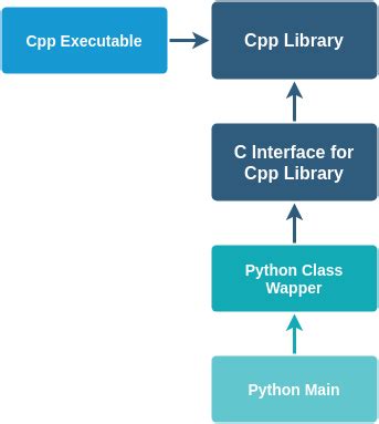 在 python 中透過 ctypes 執行 C library 的 class