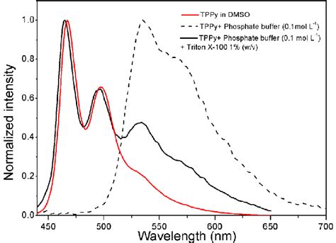 TPPy normalized emission spectra in PBS (0.1 mol L -1 ) before (dashed ...