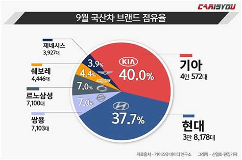 2019년 9월 국산차 판매 Top 10 인스티즈instiz 이슈 카테고리