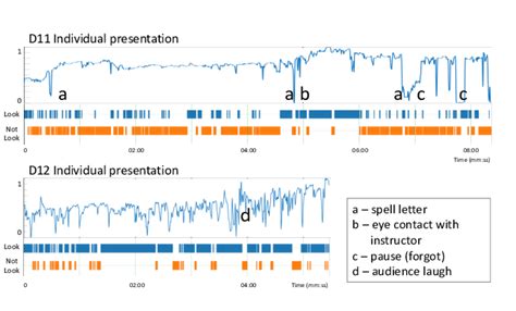 Normalized Eda Signal Data And Annotation Of Eye Gaze Among D Hh Download Scientific Diagram