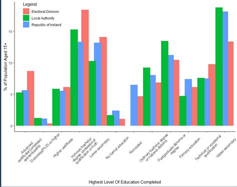R How Do I Edit The Spacing Between Categories On The X Axis Using