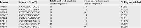 Details Of Amplified Fragments And Polymorphic Fragments Download Table