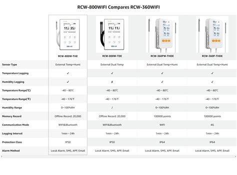 Elitech Rcw 800 Wifi Digital Data Logger Email Sms App Push Alert Elitech Technology Inc