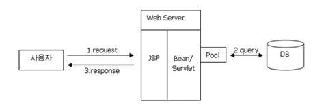 Jsp Mvc패턴 Model1 And Model2