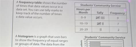 A Frequency Table Shows The Number Of Times That Data Values Occur In A