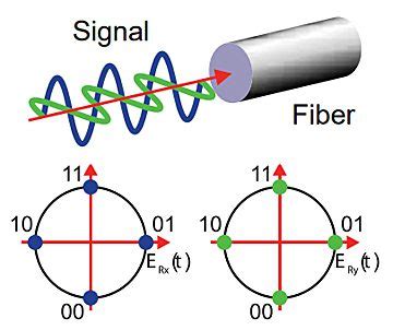 Coherent Optics For High Speed Data Communications