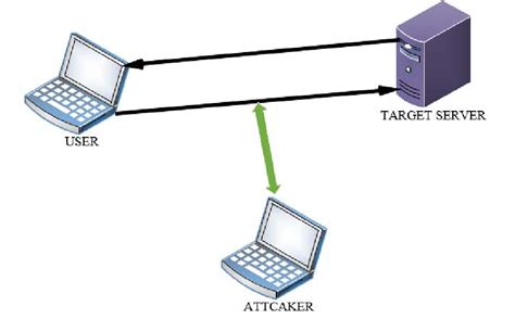 Figure 1 From State Of The Art Survey On Session Hijacking Semantic Scholar