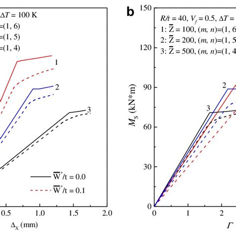Effect Of Shell Geometric Parameter On The Postbuckling Behavior Of