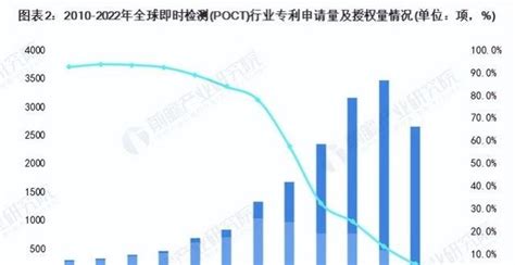 收藏！《2022年全球即时检测（poct）行业技术全景图谱》（附专利申请情况、专利竞争和专利价值等）腾讯新闻