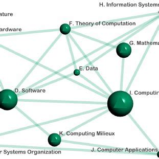 Node Link View Of The Top Level Of The ACM Computing Classification