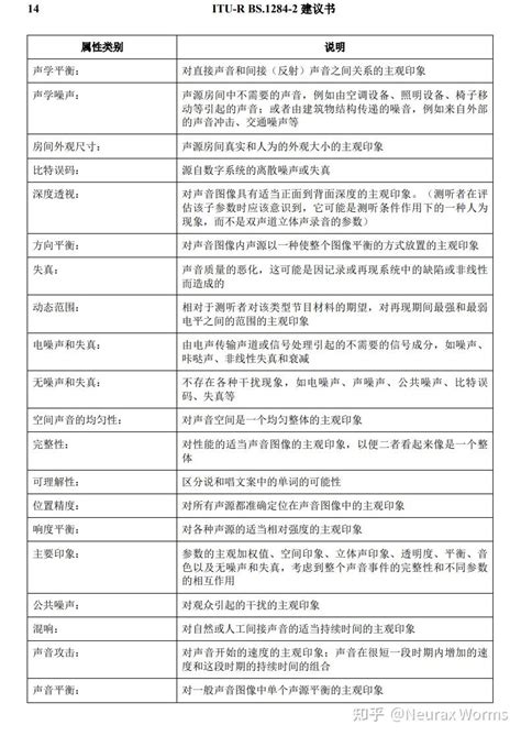 关于主观评估声音质量的一般方法，描述术语部分 知乎