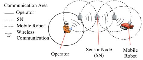 Robot Wireless Sensor Network Rwsn Download Scientific Diagram