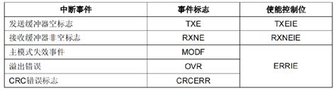 Spi协议以及stm32spi的架构和特性spi接口有几根信号线 Csdn博客 Spi协议以及stm32spi的架构和特性spi接口有几根信号线 Csdn博客