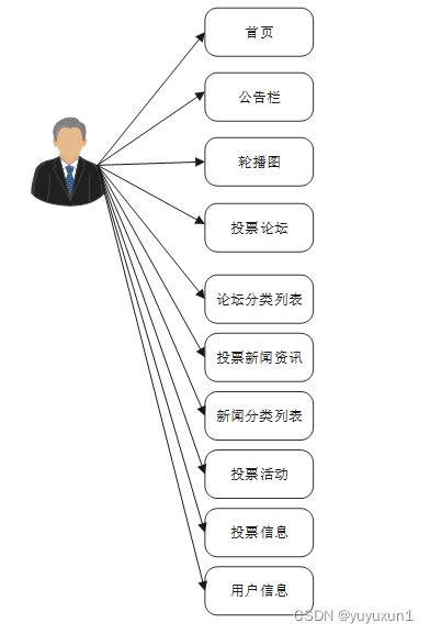 Spring Boot在线投票系统 毕业设计 附源码141307 Csdn博客