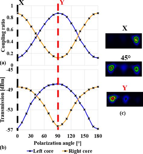 Figure 5 From Polarization Sensitive Multi Hollow Core Antiresonant