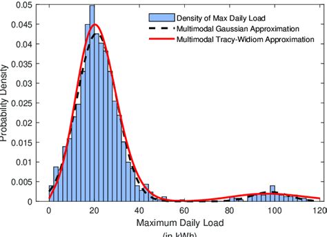 Multimodal Distribution Approximation The Red Solid Line And The Black Download Scientific