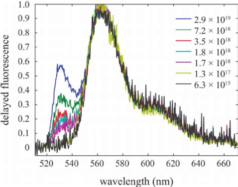 The Delayed Fluorescence 10 25 Ns Spectra Of Tc Thin Films With