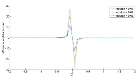Phase Portrait Bs Delta Function And It S Differential