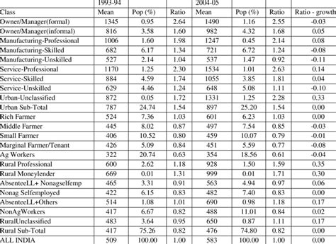 Detailed Class Structure In India Download Table
