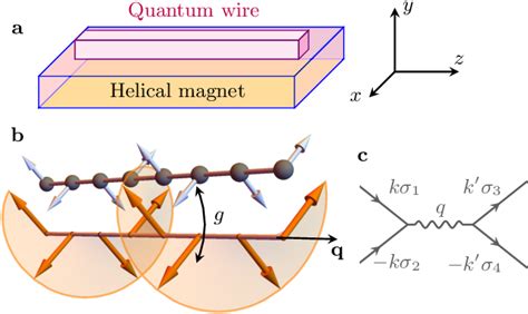 Figure 1 From Magnon Mediated Topological Superconductivity In A Quantum Wire Semantic Scholar