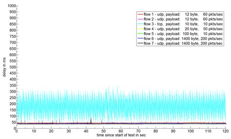 16 Udp And Tcp Delay Best Case Download Scientific Diagram