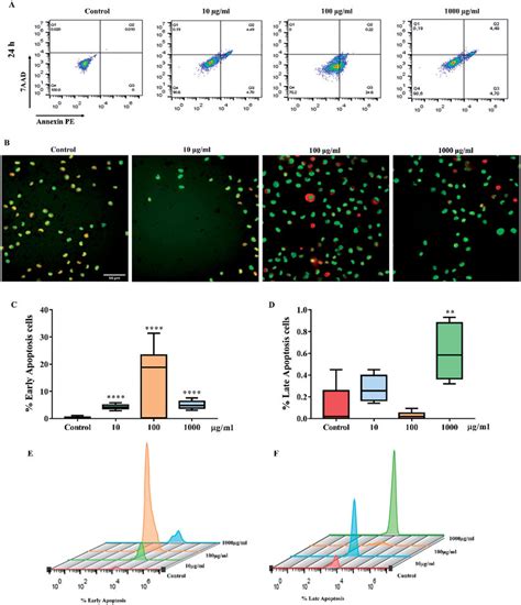 Apoptosis Induction In Fibroblasts La 9 After Tio 2 Np Exposition For Download Scientific