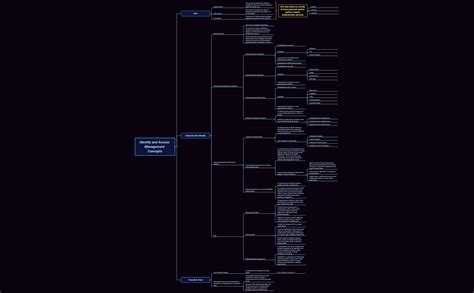 Identity And Access Management Concepts Cvumftgqul Xmind