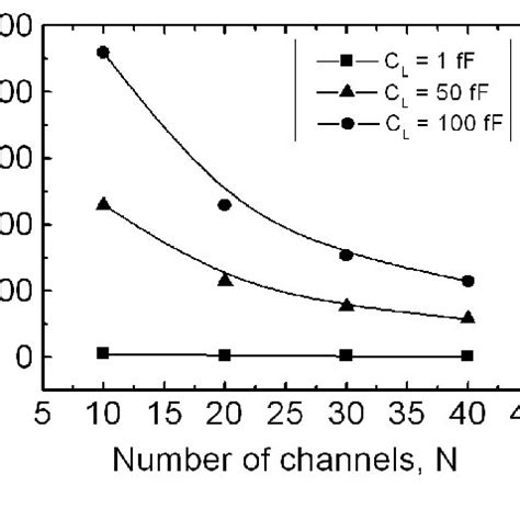 Propagation delay plotted for different wire diameters for fixed α Download Scientific