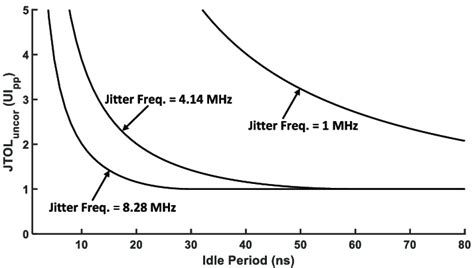 Tolerated Uncorrelated Jitter By The Proxy Timing Recovery Plotted