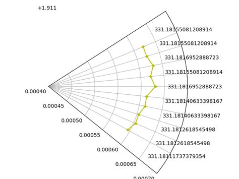 Python Adjust Matplotlib Polar Plot To Show Sub Degree Motion Aka
