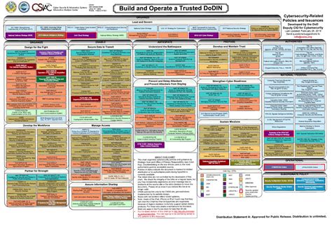 The Dod Cybersecurity Policy Chart Has Been Updated Visit