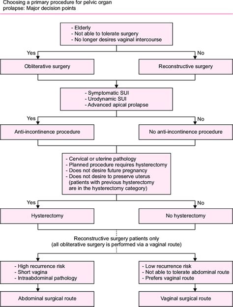 Pelvic Floor Prolapse Treatment