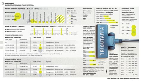 Aprobada La Reforma Tributaria El País No Olvidará El Año Viejo